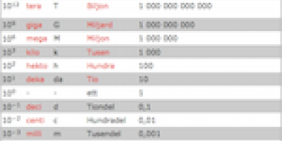 Matematiska prefix - Magnus Ehingers undervisning