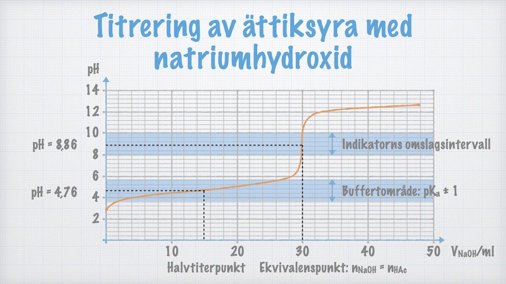Starta här > Kurser > Kemi 2 > Laborationer och övningar > Syror och ...
