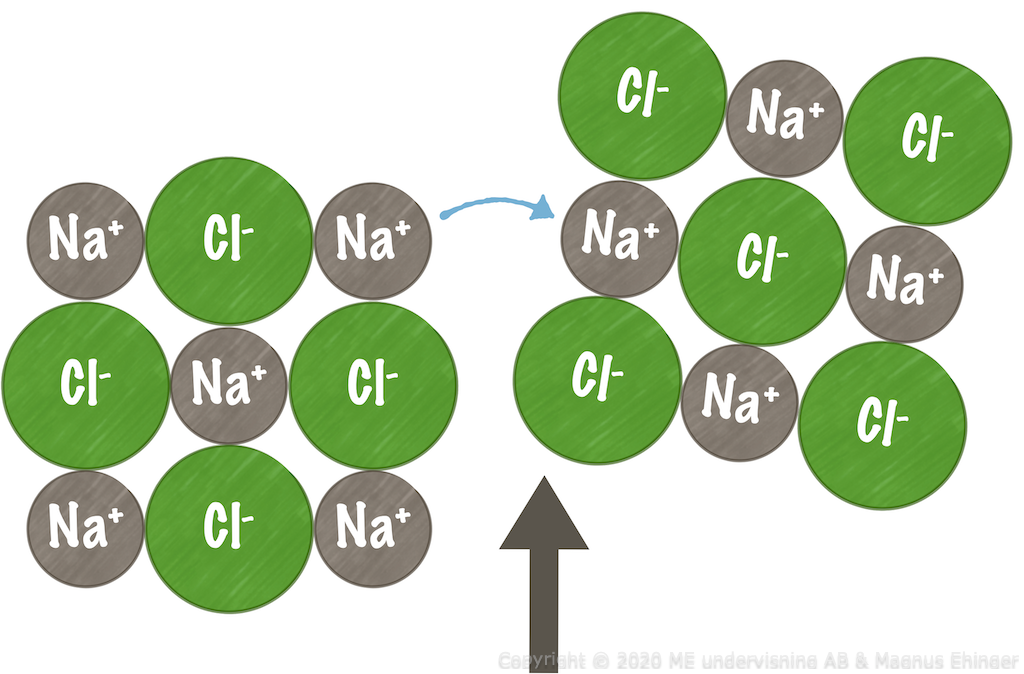 Jonbindningar och jonföreningars egenskaper - Magnus Ehingers undervisning