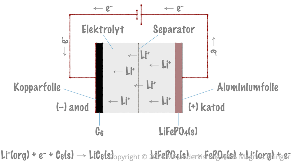 Fördjupning: Hur ett litiumjonbatteri funkar - Magnus Ehingers undervisning