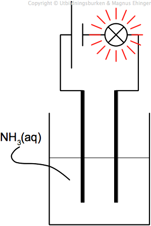 Starka och svaga syror och baser - Magnus Ehingers undervisning