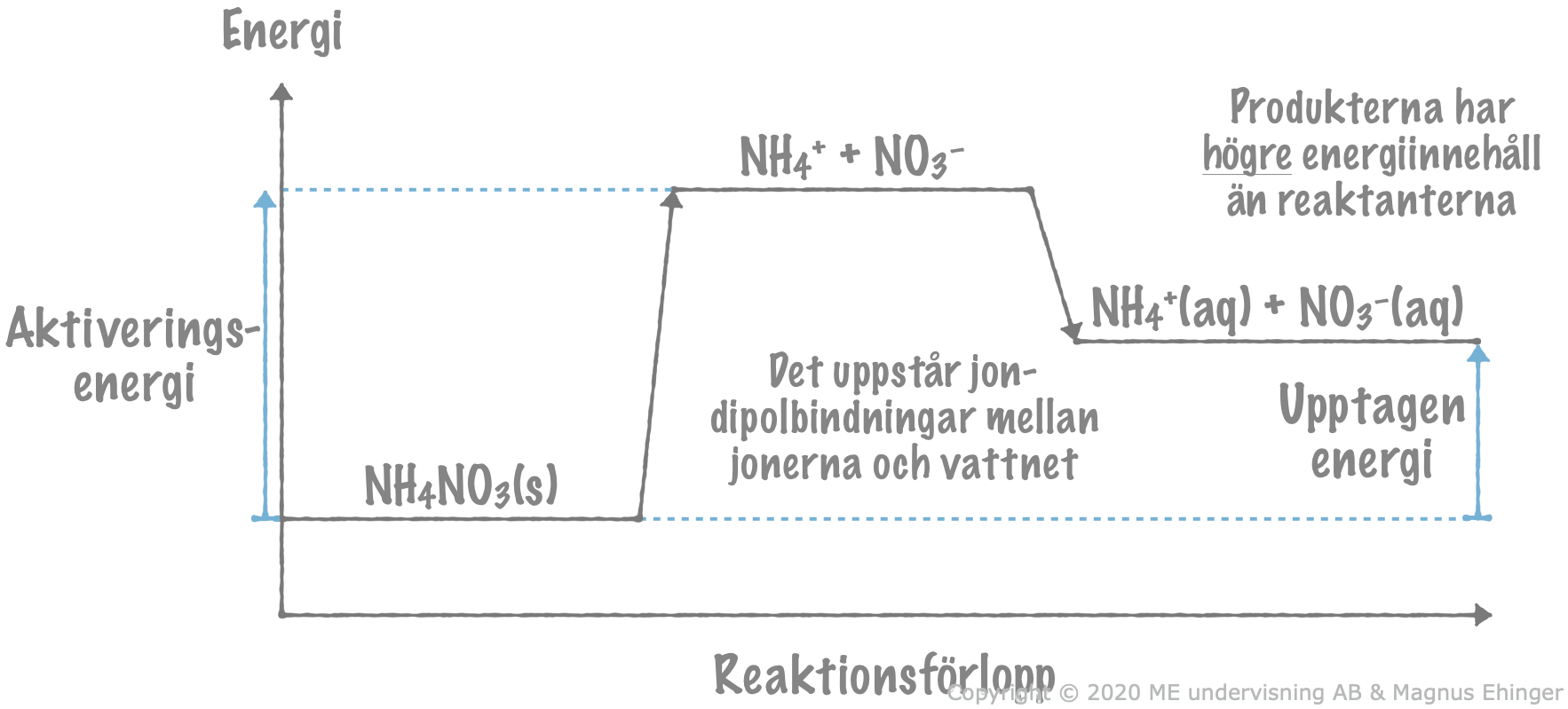 Endoterma och exoterma reaktioner. Entalpi - Magnus Ehingers undervisning