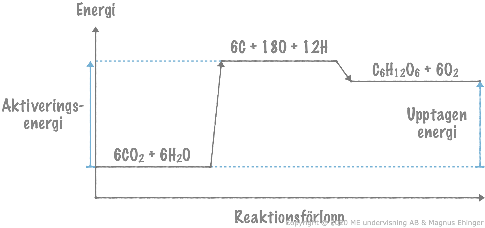 Endoterma och exoterma reaktioner. Entalpi - Magnus Ehingers undervisning