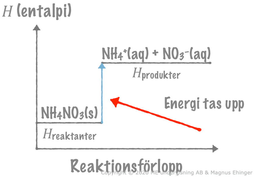 Endoterma och exoterma reaktioner. Entalpi - Magnus Ehingers undervisning