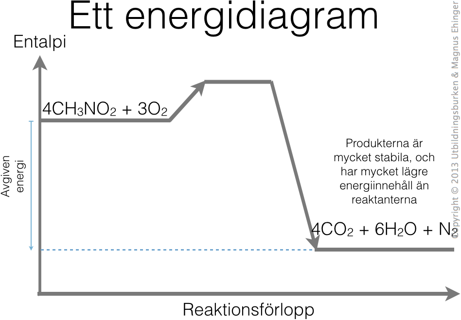 Nitroföreningar och organiska nitrater - Magnus Ehingers undervisning